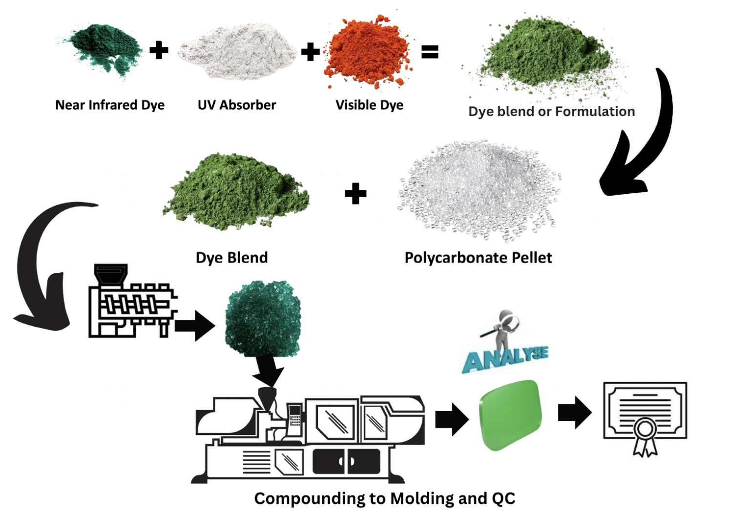 Product Development - Epolin